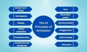 Exploring the 12 Principles of Animation | Animaster